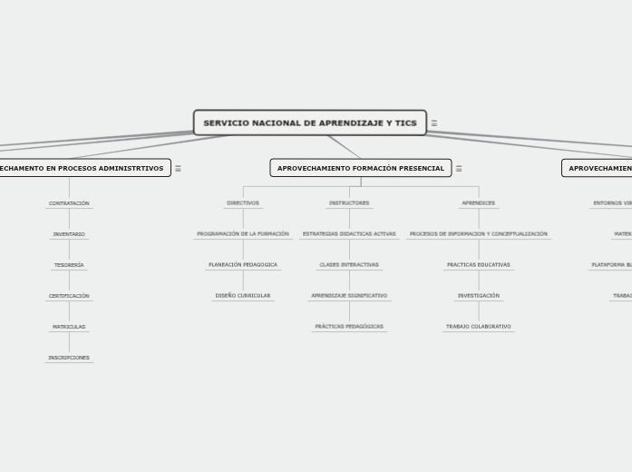 SENA Y TICS - Mind Map